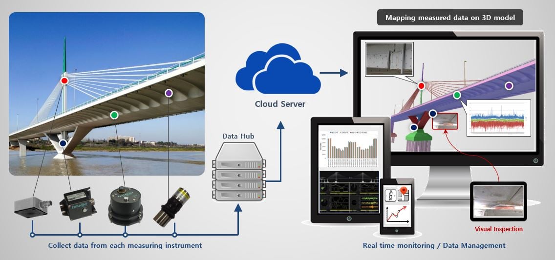 BrIM: Structure Health Monitoring with BrIM BrIM: Structure Health Monitoring with BrIM